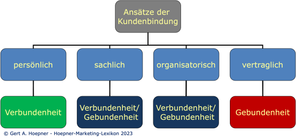 Ansätze der Kundenbindungsprogramme – WirtschaftsWiki